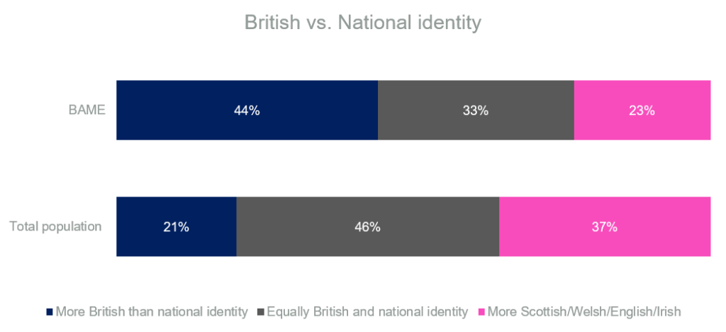 UK: National identity in Britain - Opinium