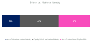 UK: National identity in Britain - Opinium