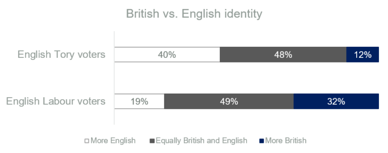 UK: National identity in Britain - Opinium