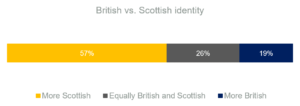 UK: National identity in Britain - Opinium