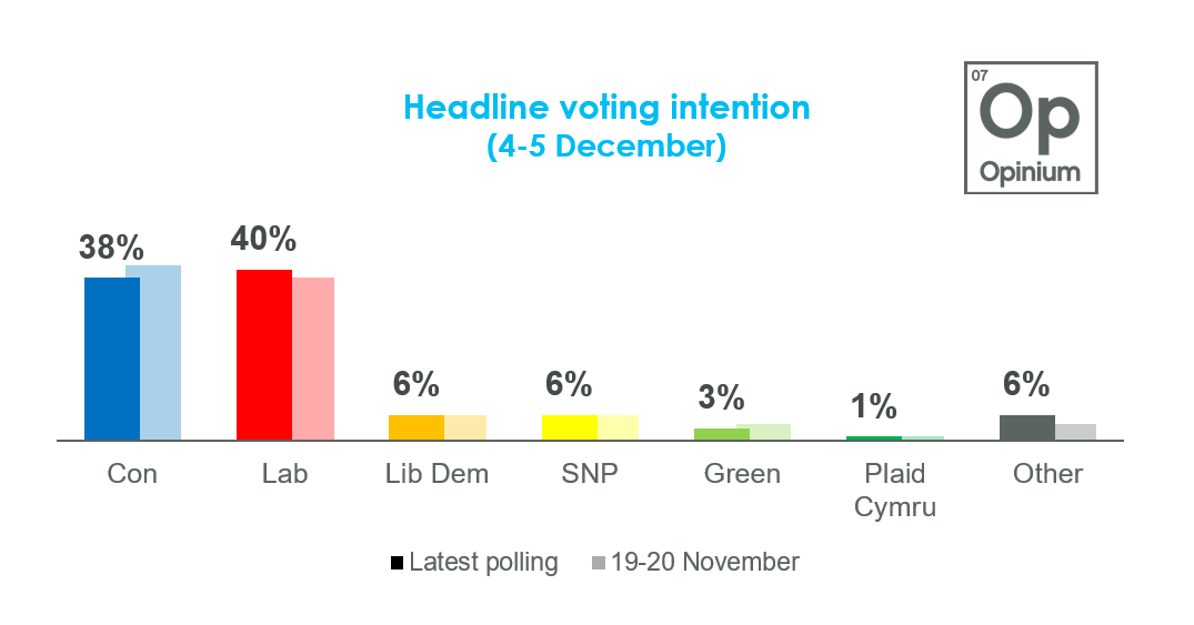 UK: Voting intention – 3rd December 2020 - Opinium