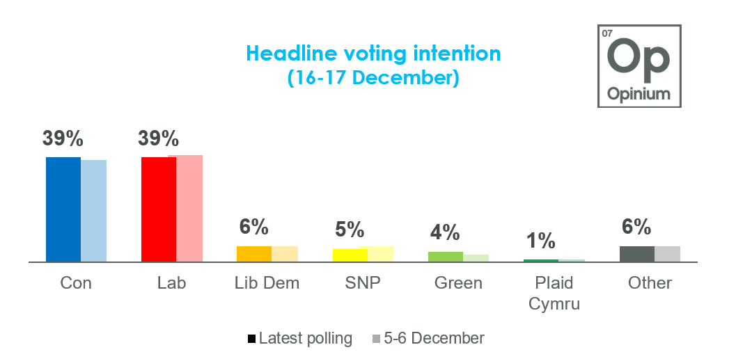 UK: Voting intention – 16th December 2020 - Opinium