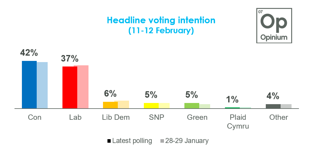 UK: Voting intention – 11th February 2021 - Opinium