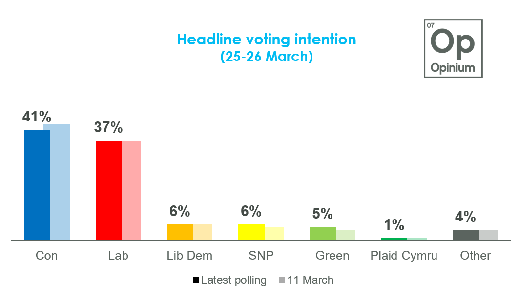 UK: Voting intention – 25th March 2021 - Opinium