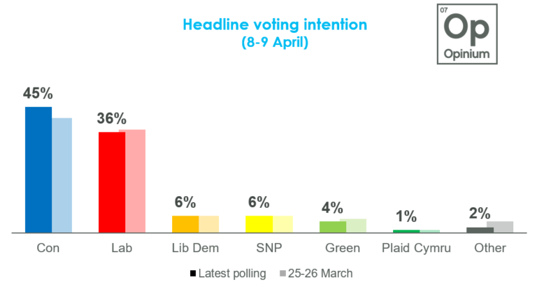 UK: Voting intention – 8th April 2021 - Opinium