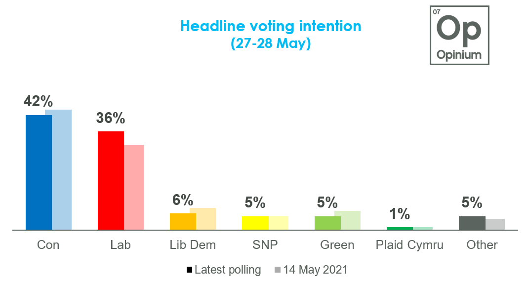 UK: Voting intention – 27th May 2021 - Opinium