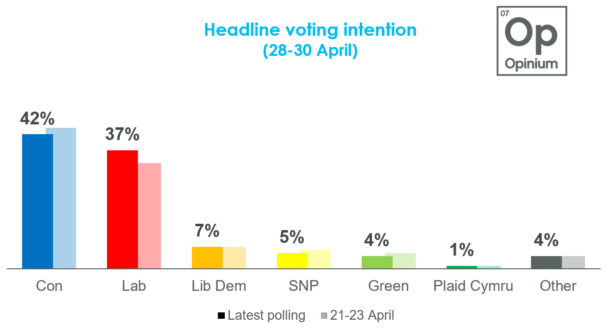 UK: Voting intention – 28th April 2021 - Opinium