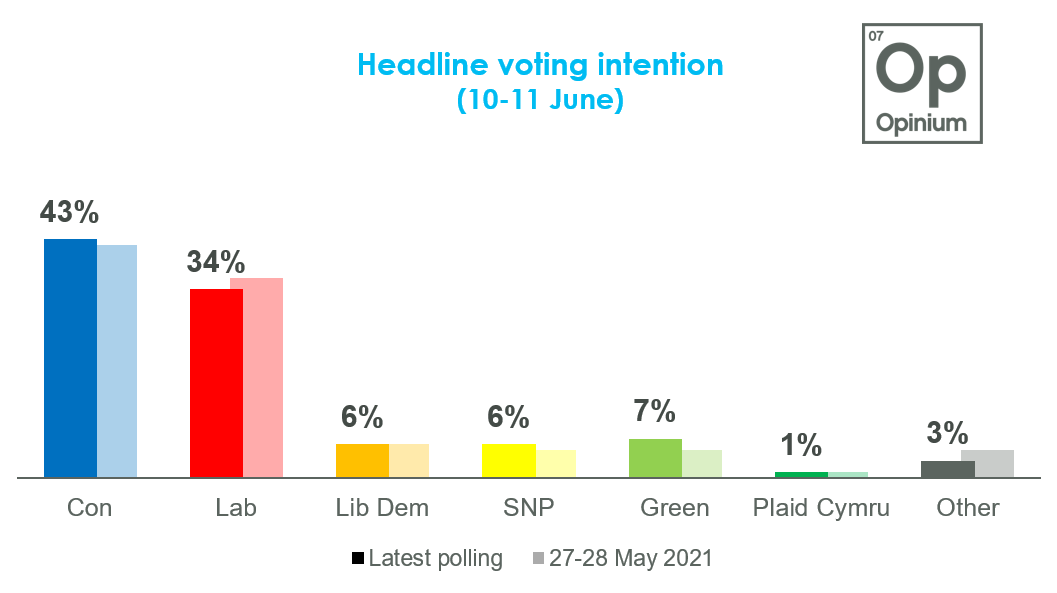 UK: Voting intention – 10th June 2021 - Opinium