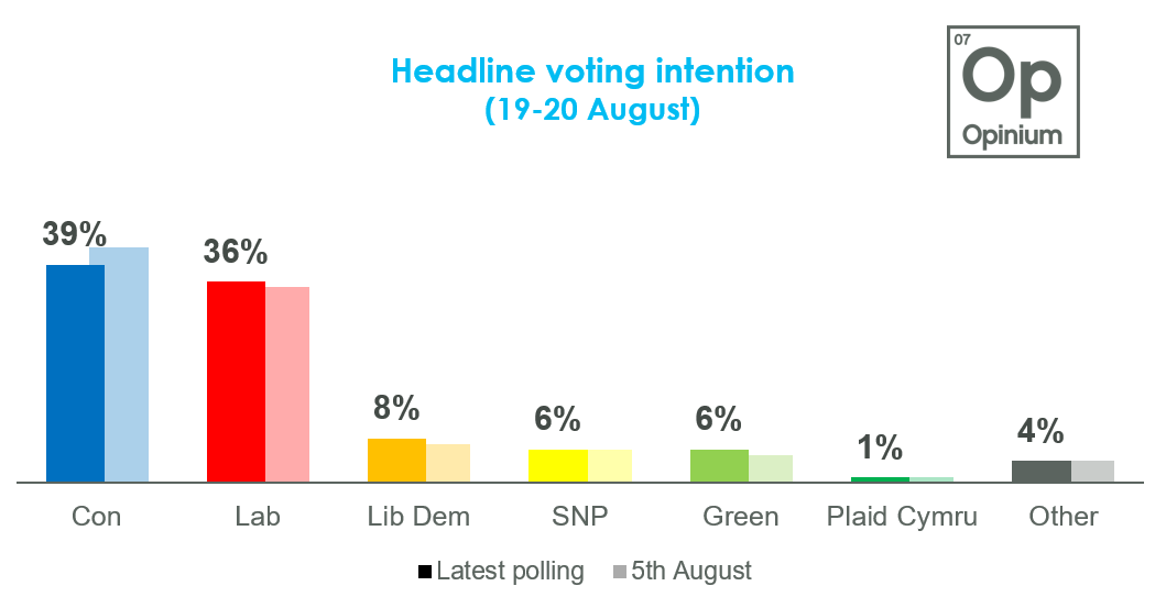 UK: Voting intention – 19th August 2021 - Opinium