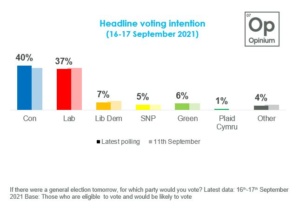 UK: Voting intention – 18th September 2021 - Opinium