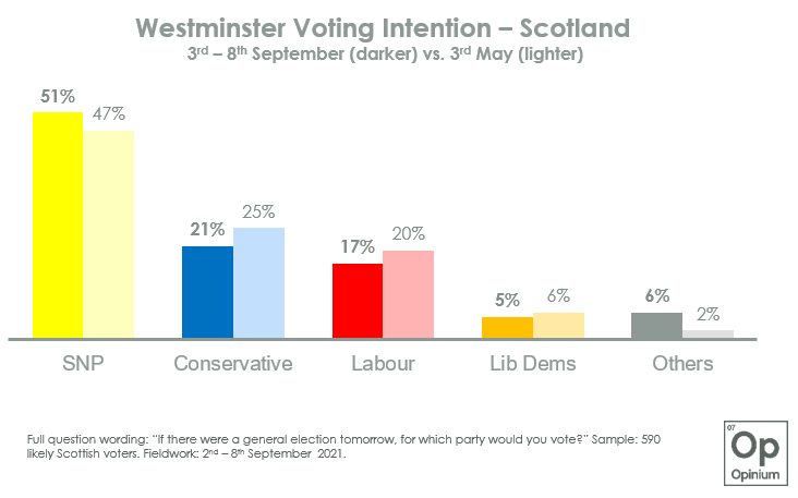 UK: Scotland political poll – 8th September 2021 - Opinium