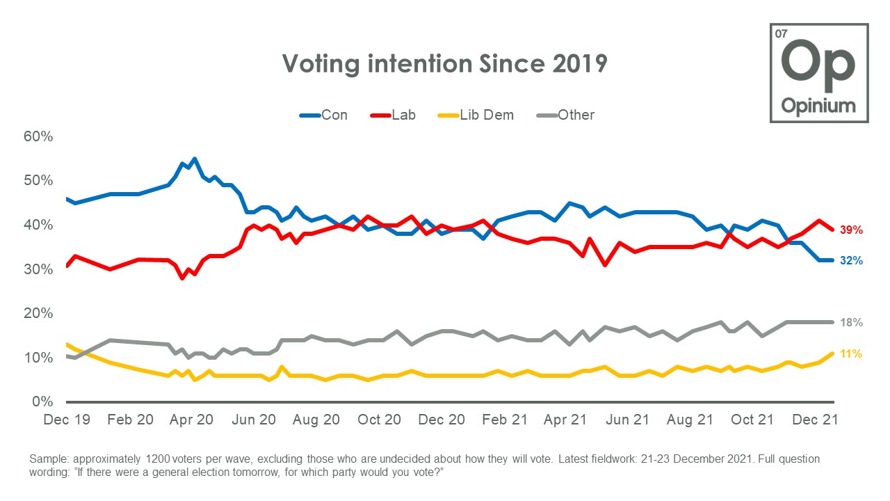 UK: Voting intention – 21st December 2021 - Opinium