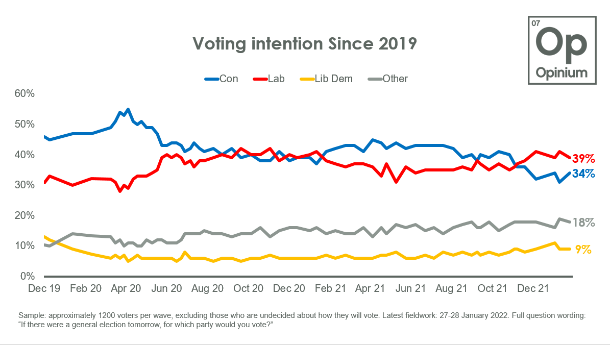 UK: Voting intention – 27th January 2022 - Opinium