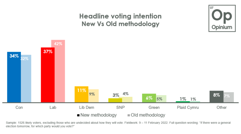 UK: Voting intention and methodology update – 11th February 2022 - Opinium