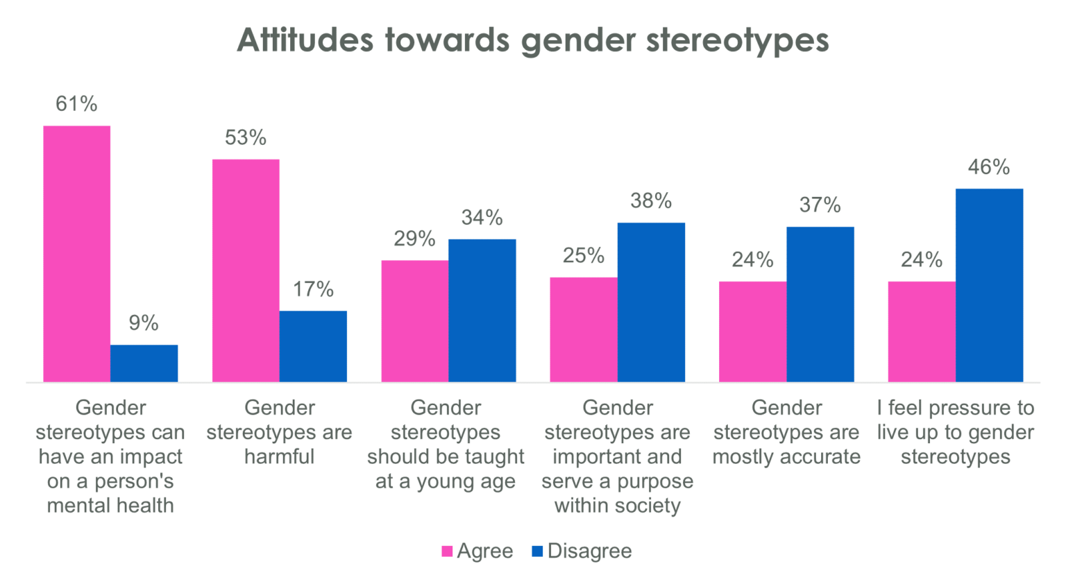 Emotional Women & Dominant Men: UK Social Attitudes Towards Gender Stereotypes - Opinium