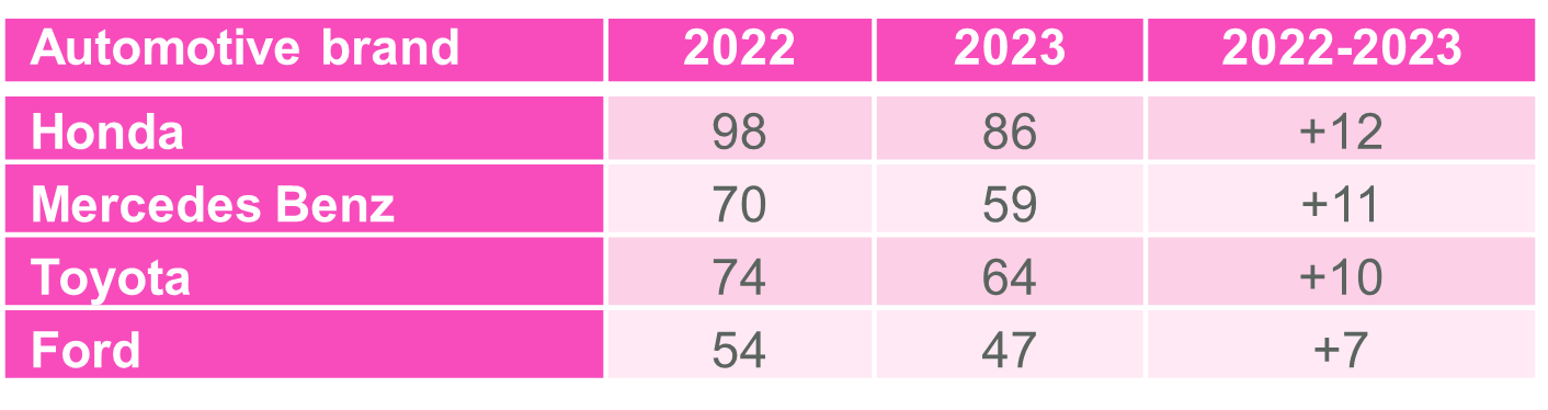 Most Connected Brands UK 2023 - Opinium