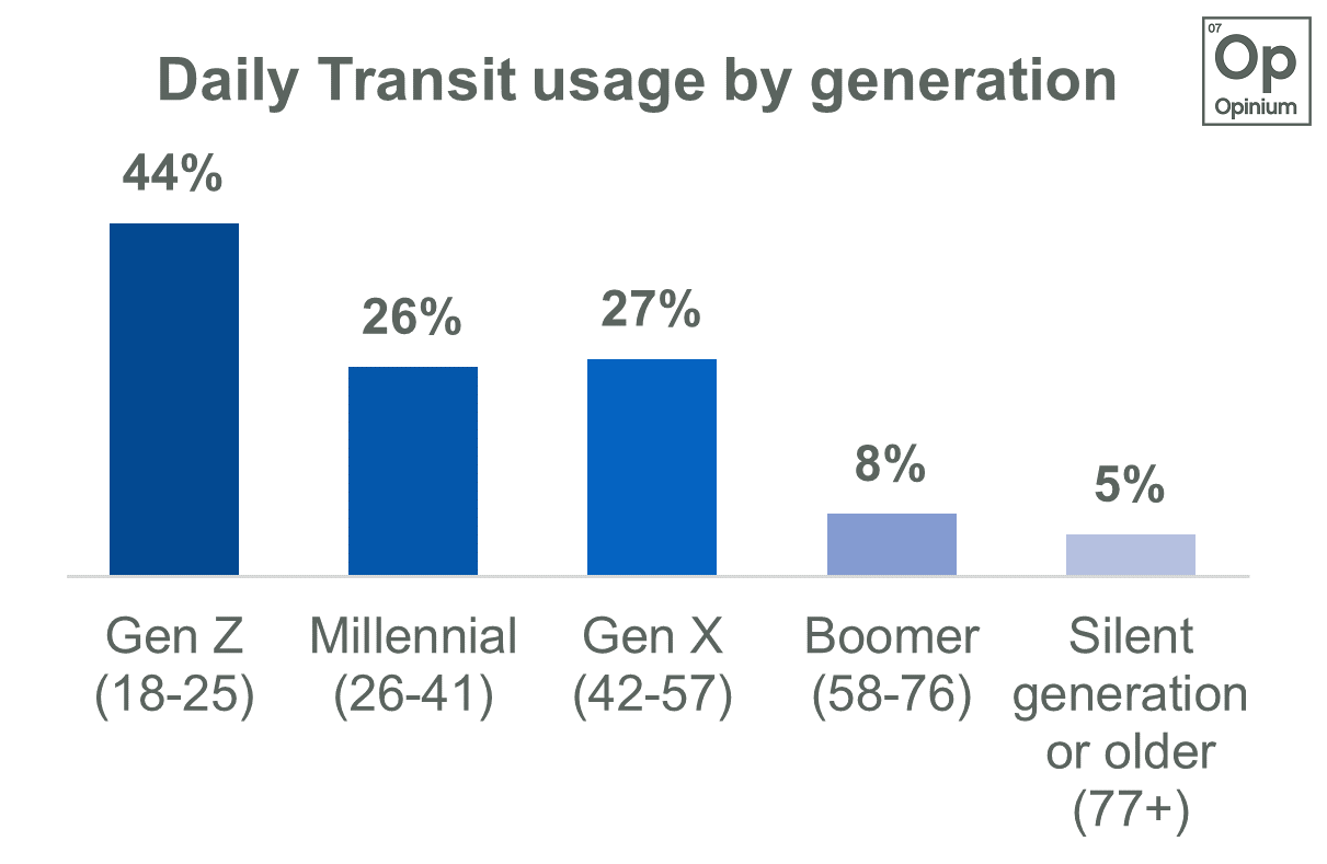 New York City: Public Transit - Opinium