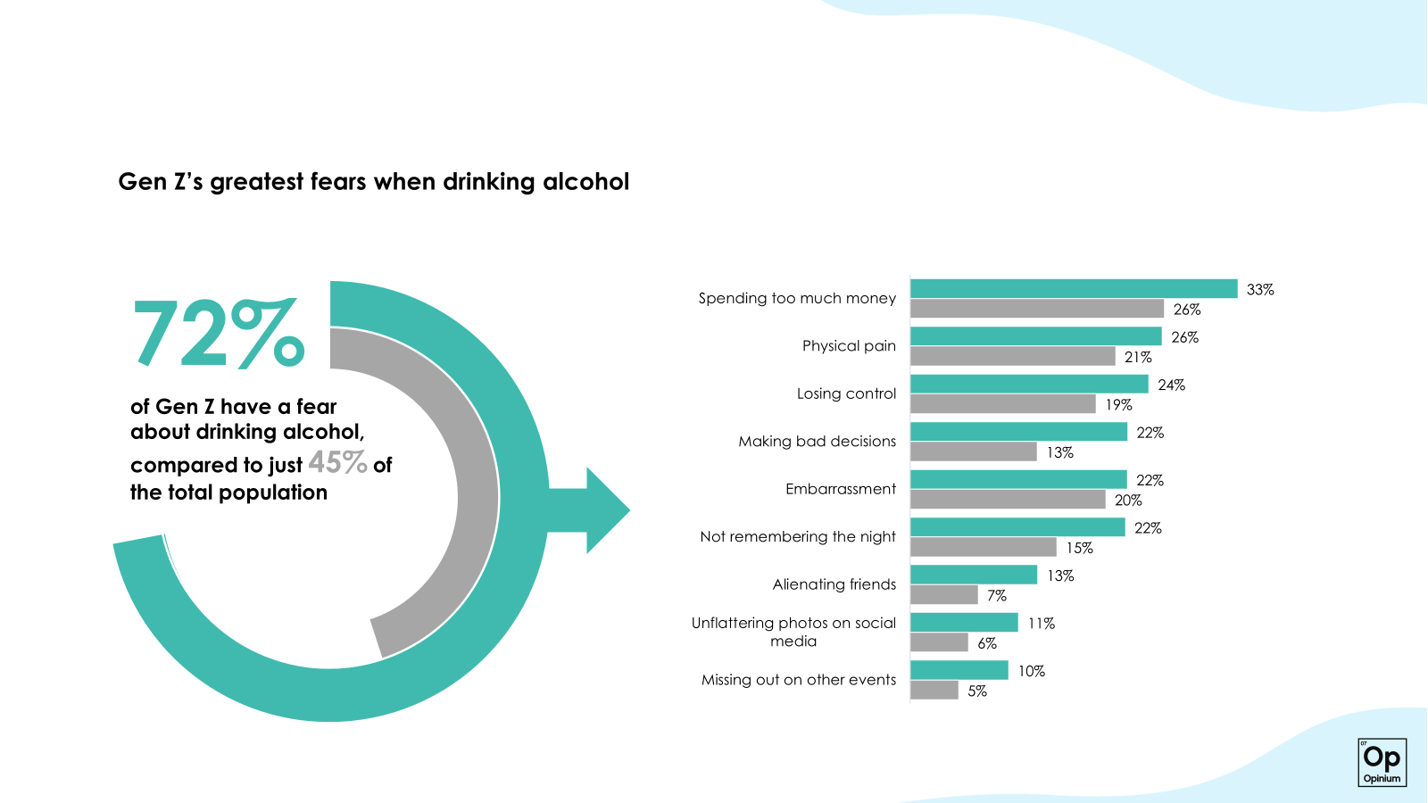 Gen Z Drinking Habits - Opinium