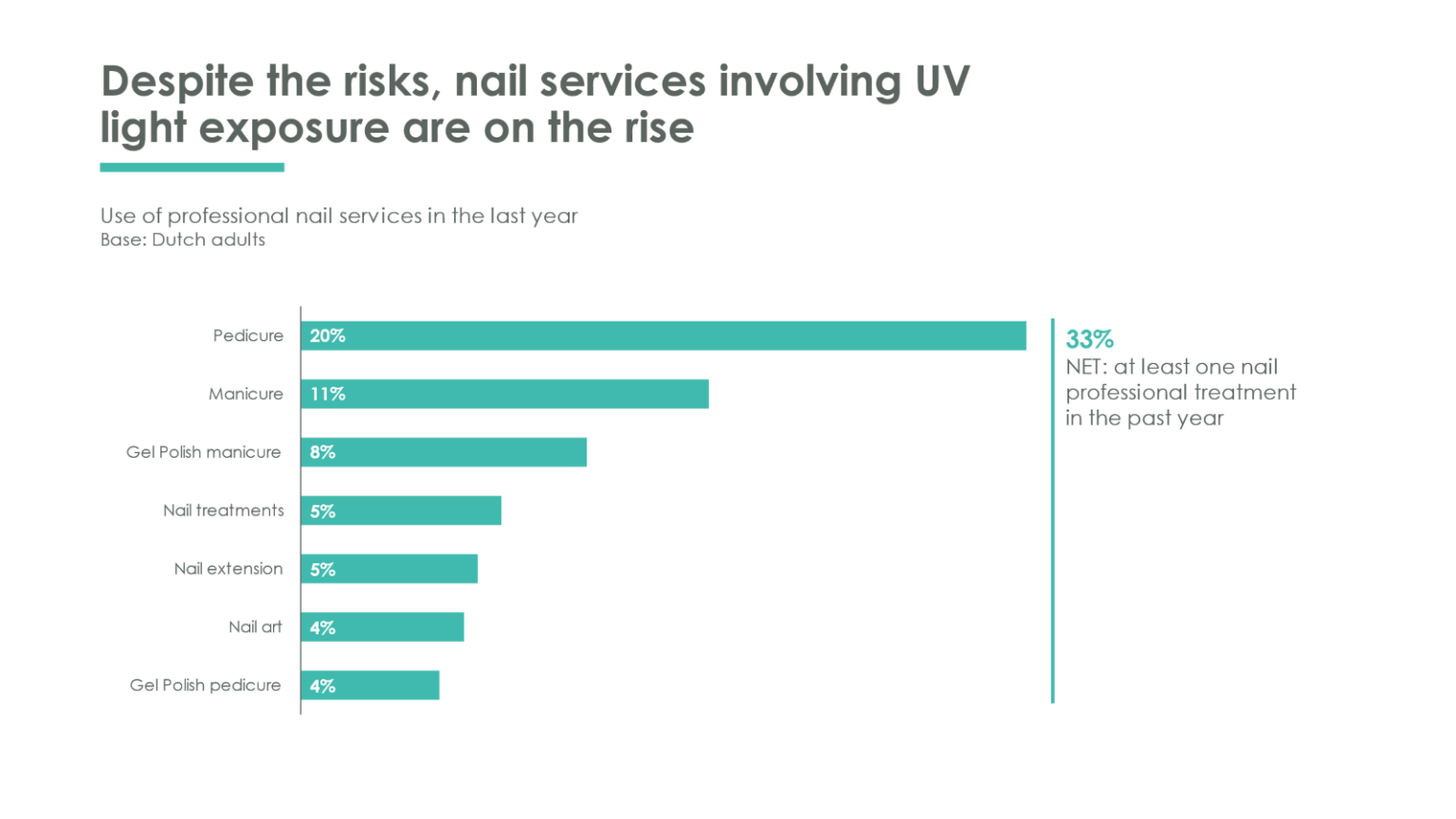 Attitudes towards UV exposure during professional nail services - Opinium