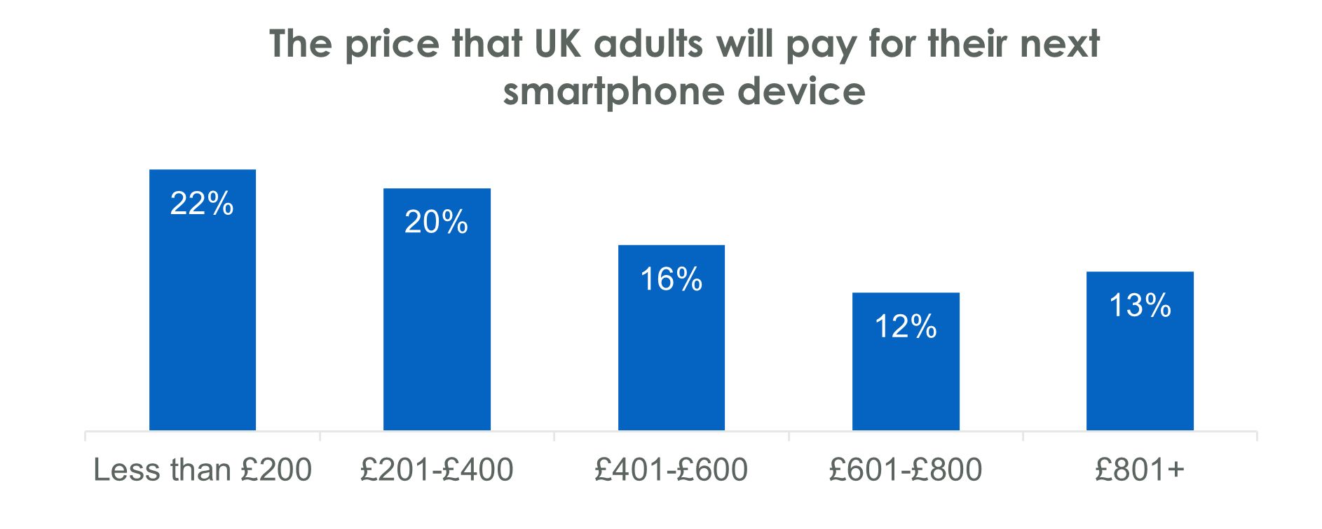Smartphone Adoption and Consumer Preferences - Opinium