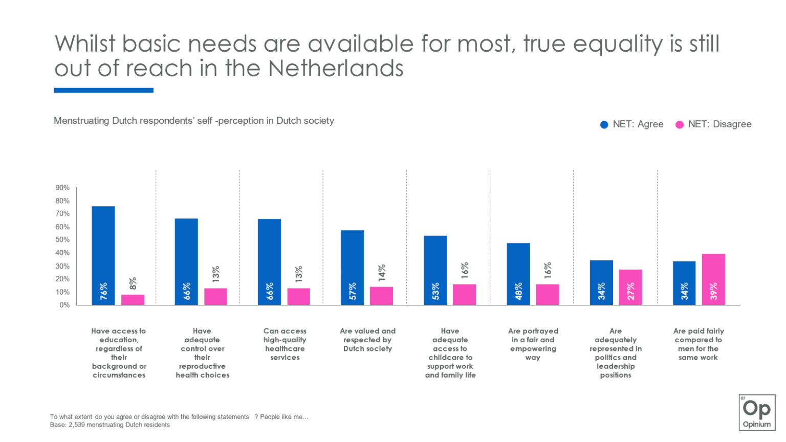 Gender Equality in the Netherlands - Opinium