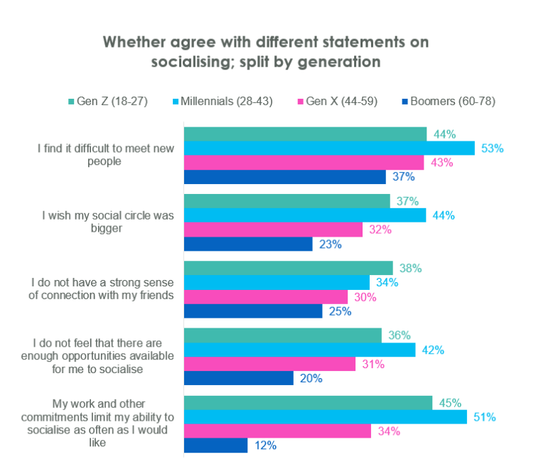 Socialising in the UK: how adults connect and what’s holding them back ...